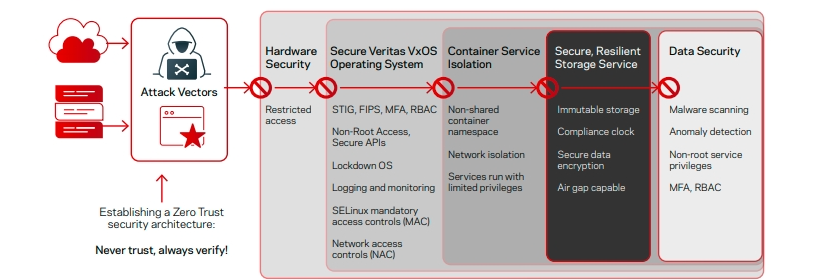 ทำไมควรใช้ Veritas Flex Appliance ? – Comnet